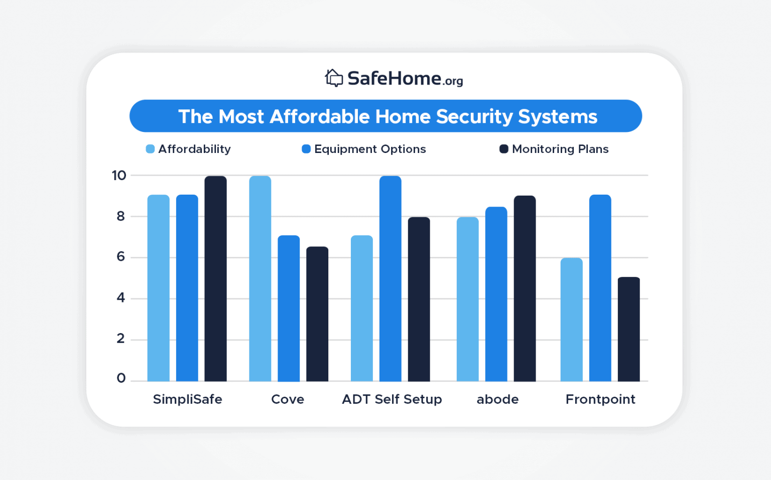 The Most Affordable Home Security Systems of 2025