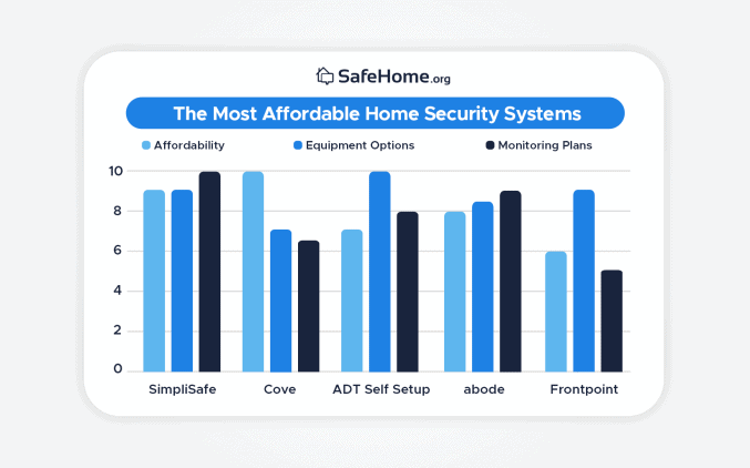 The Most Affordable Home Security Systems of 2026