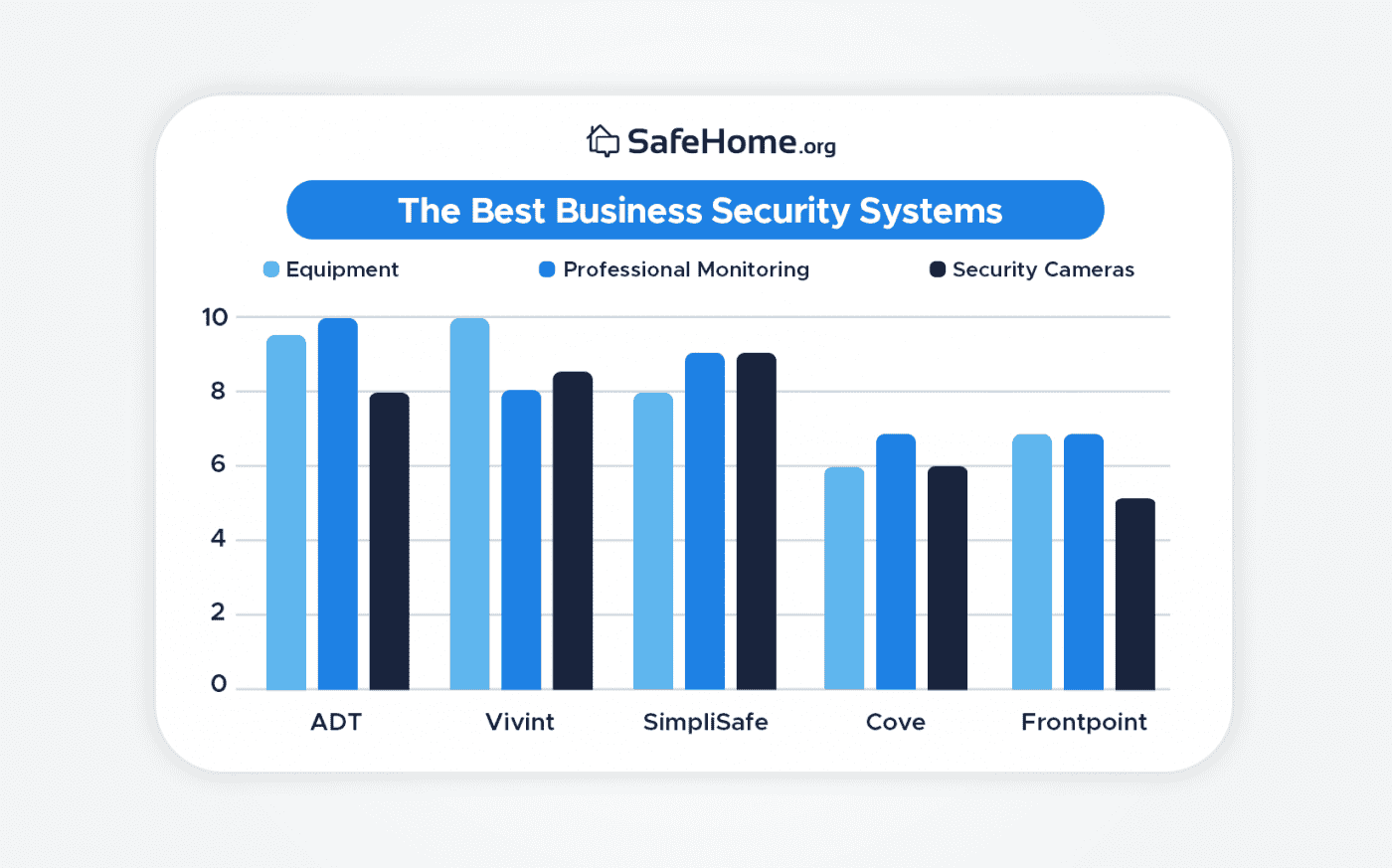 Best Business Security Systems in 2025 | SafeHome.org