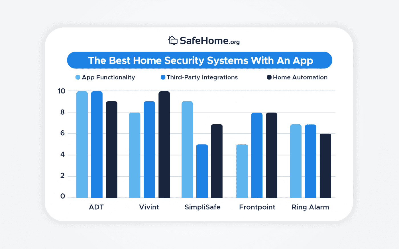 Best Home Security System with a Mobile App