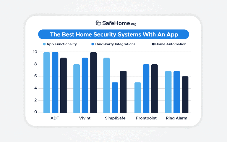 Best Home Security System with a Mobile App