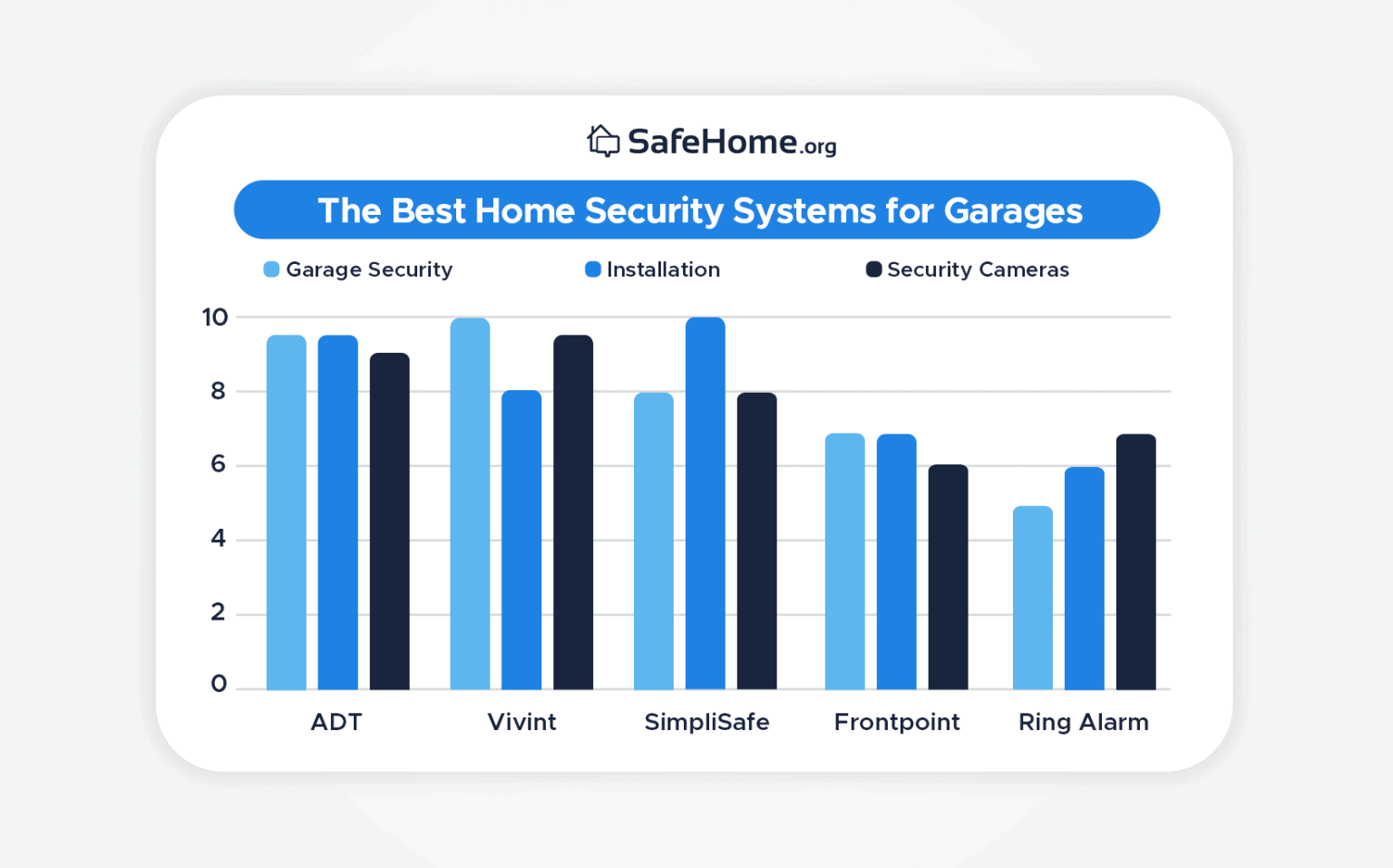 Best Garage Security Systems of 2025