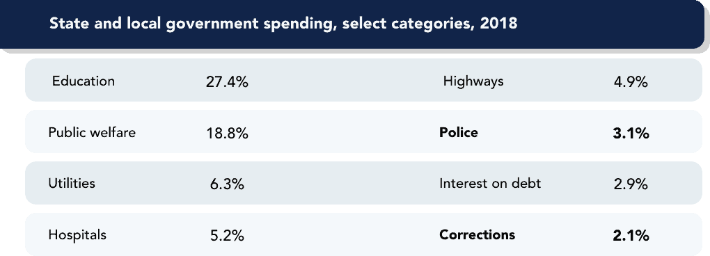 Crime Costs More Per Person Than The National Defense | Crime in ...