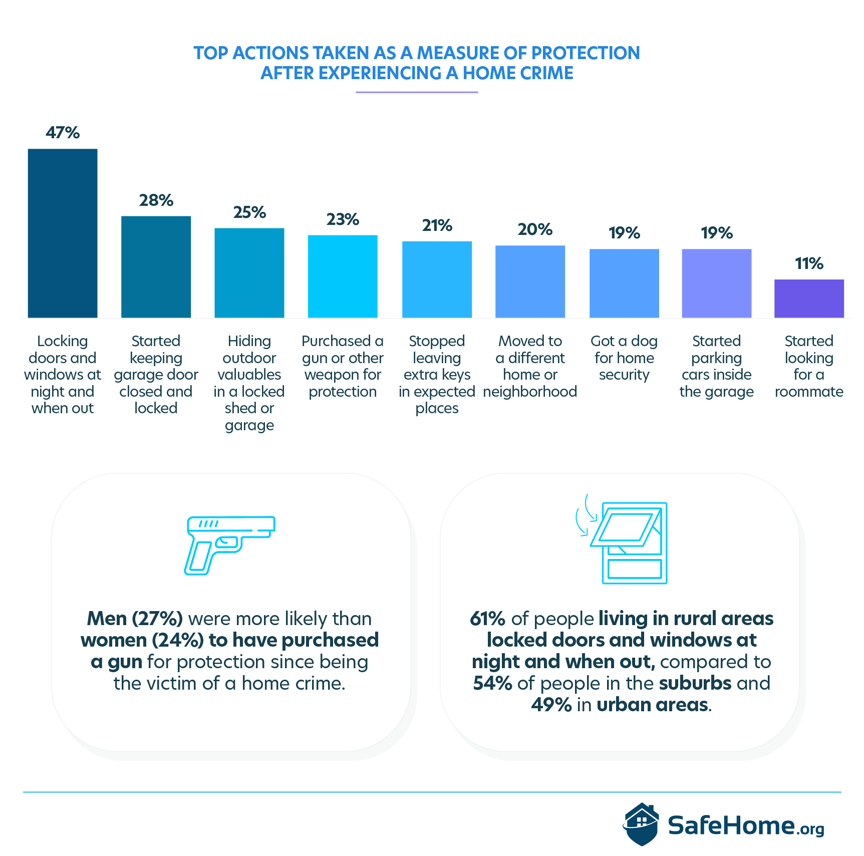 Study Released On Ways To Avoid Home Crimes | AM 1180 Radio